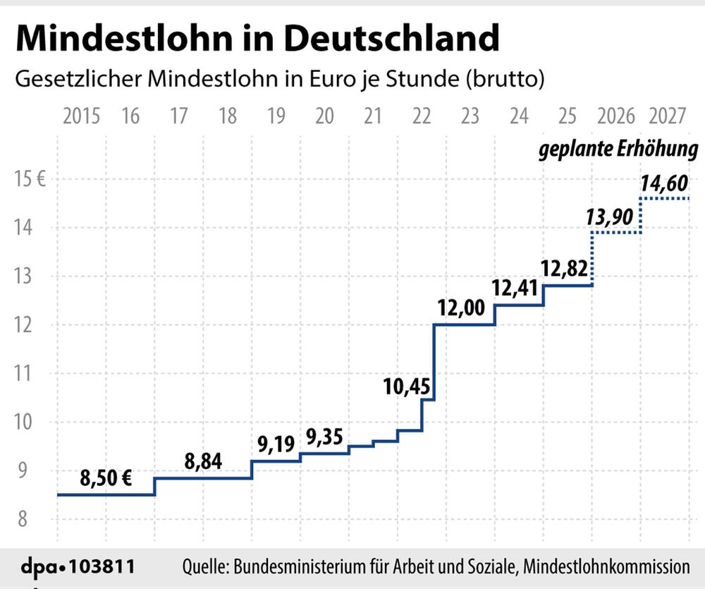 Mindestlohn steigt 2027 auf 14,60 Euro | 1&1