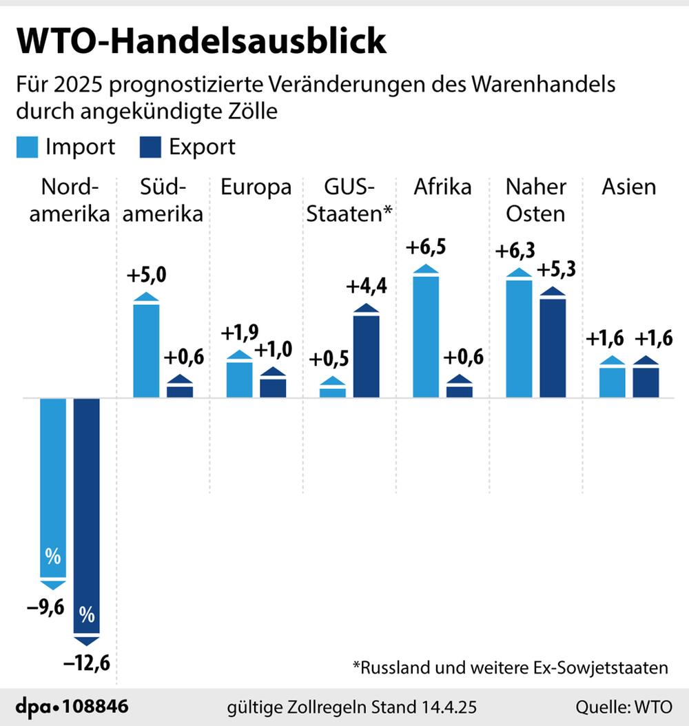 WTO rechnet 2025 mit Rückgang des Welthandels | 1&1